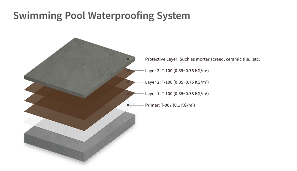 Swimming Pool Waterproofing System-Pentens Official Website